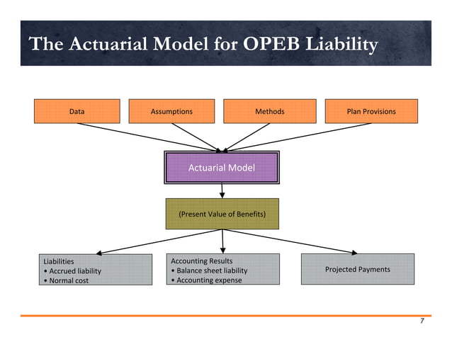 OPEB Investments: The Danger in Playing it Safe | PPT