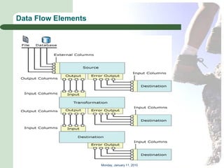 MS Business Intelligence with SQL Server 2005 | PPT