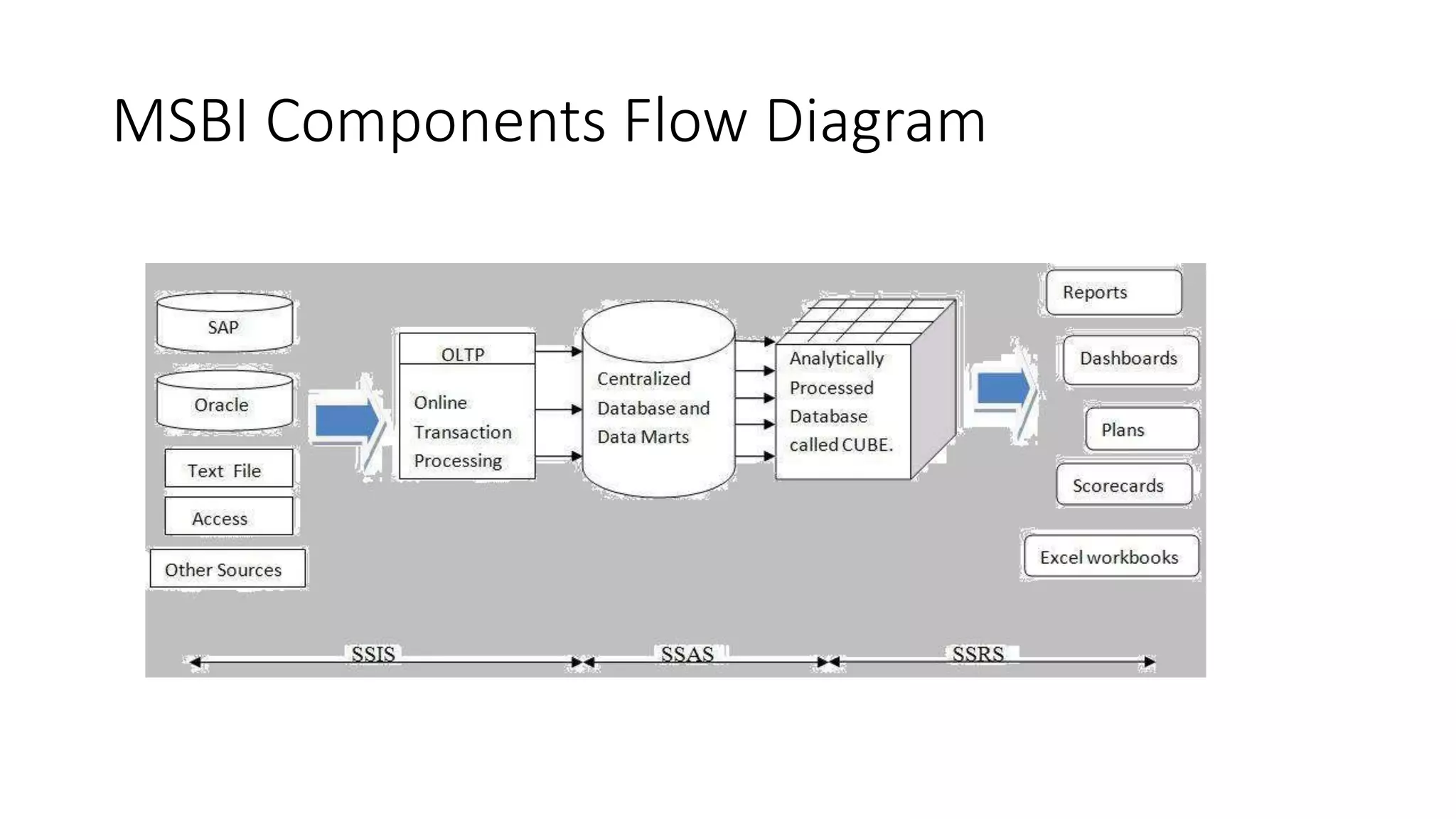 Msbi Architecture | PPT