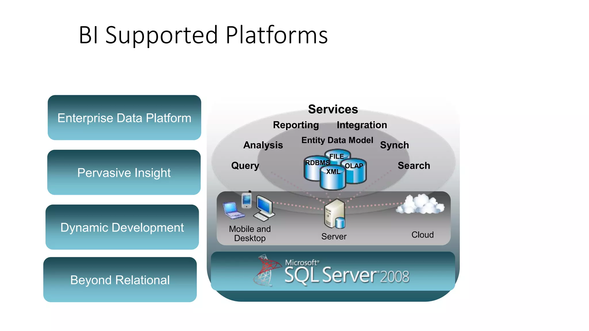 Msbi Architecture | PPT
