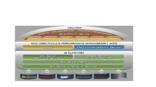 Msbi Architecture | PPT
