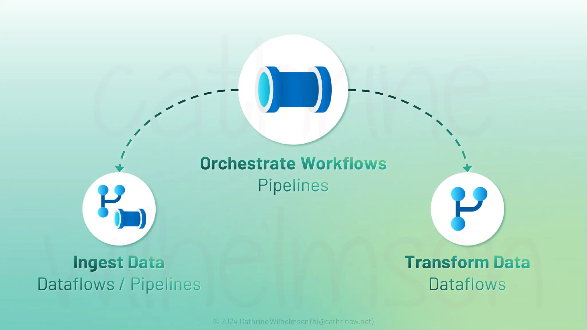 Data Factory in Microsoft Fabric (MsBIP #82) | PDF