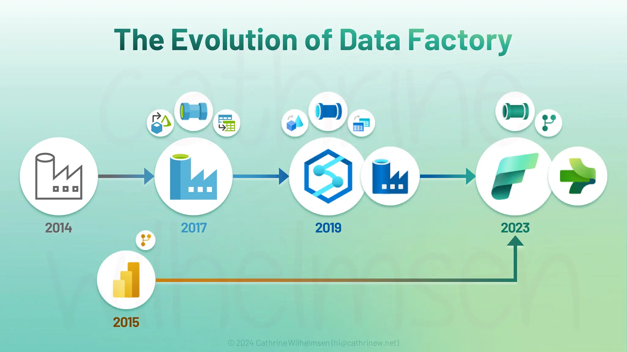 Data Factory in Microsoft Fabric (MsBIP #82) | PDF