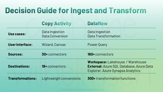 Data Factory in Microsoft Fabric (MsBIP #82) | PDF