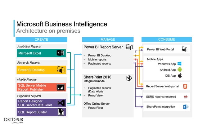 Microsoft BI reporting capabilities (on-prem solutions) Presentation | PPT