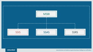 Comparing Power BI And MSBI | Power BI vs MSBI | Business Intelligence ...