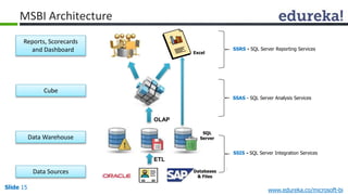 Introduction to MSBI | PPTX