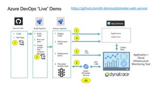 Using ai and automation to build resiliency into azure dev ops | PPT