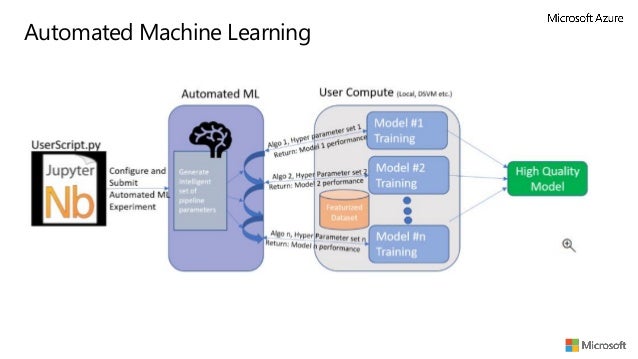Automated Machine Learning