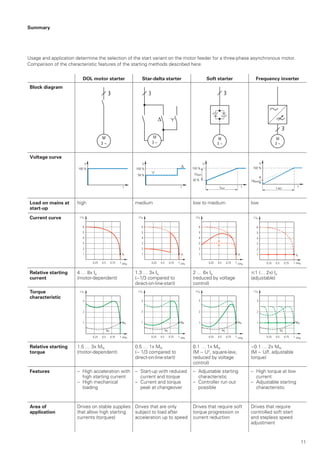 Starting and control of three-phase asynchronous motors | PDF