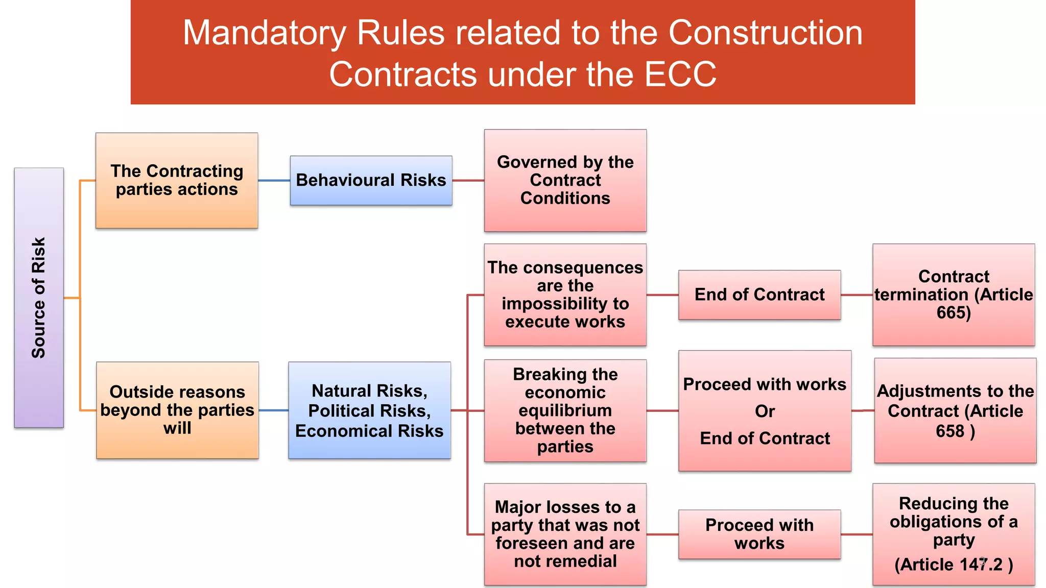 M Sc - Nefert Moussa - Risk Allocation in Egyptian Construction ...