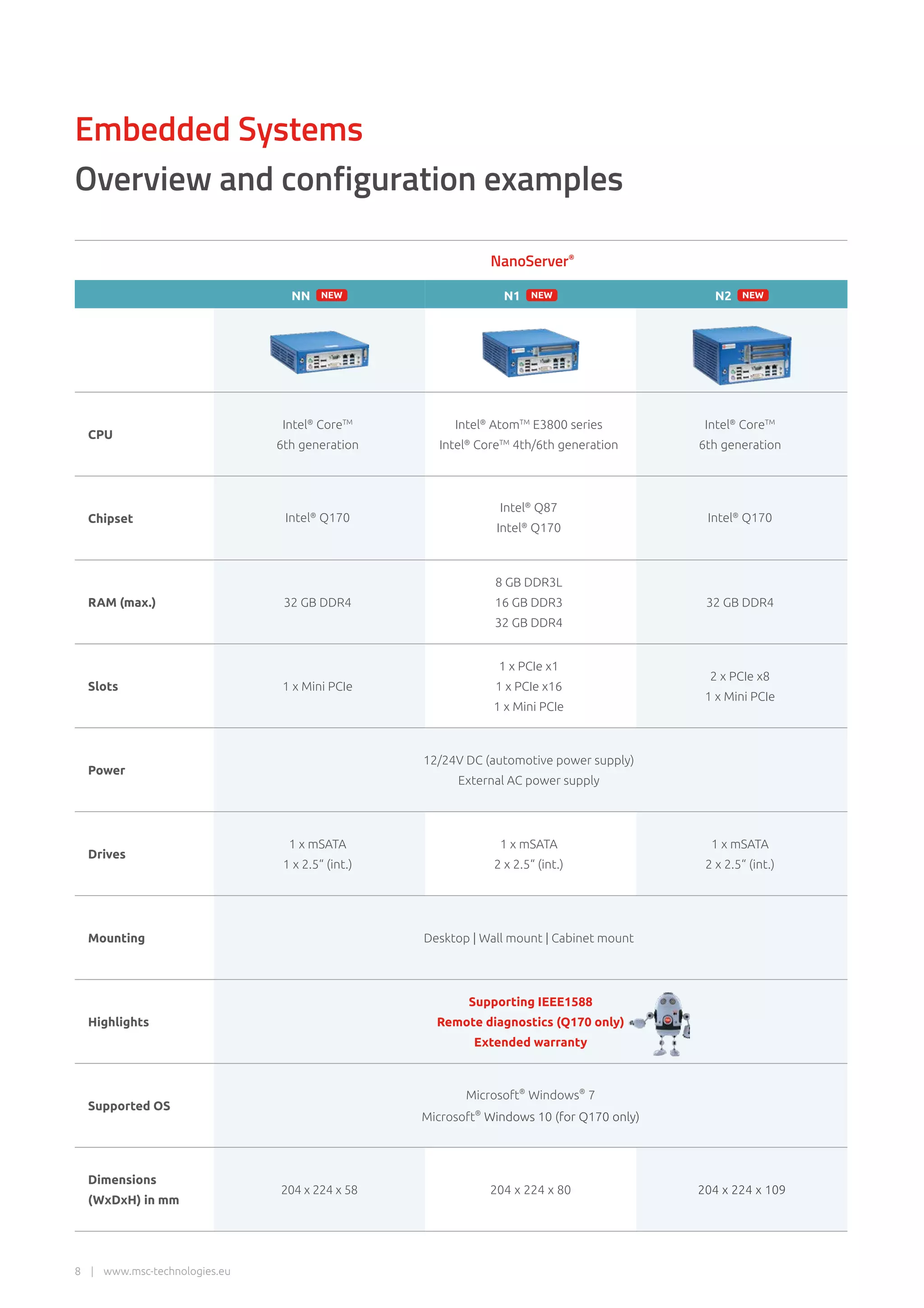MSC Embedded Systems | PDF