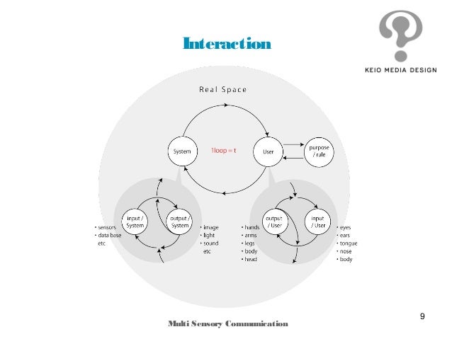 Multi Sensory Communication 1/2