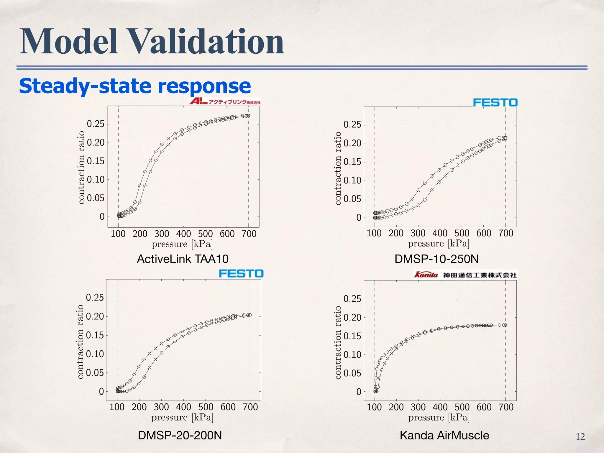 Hybrid Nonlinear Model of McKibben Pneumatic Artificial Muscle Systems Incorporating a Pressure ...