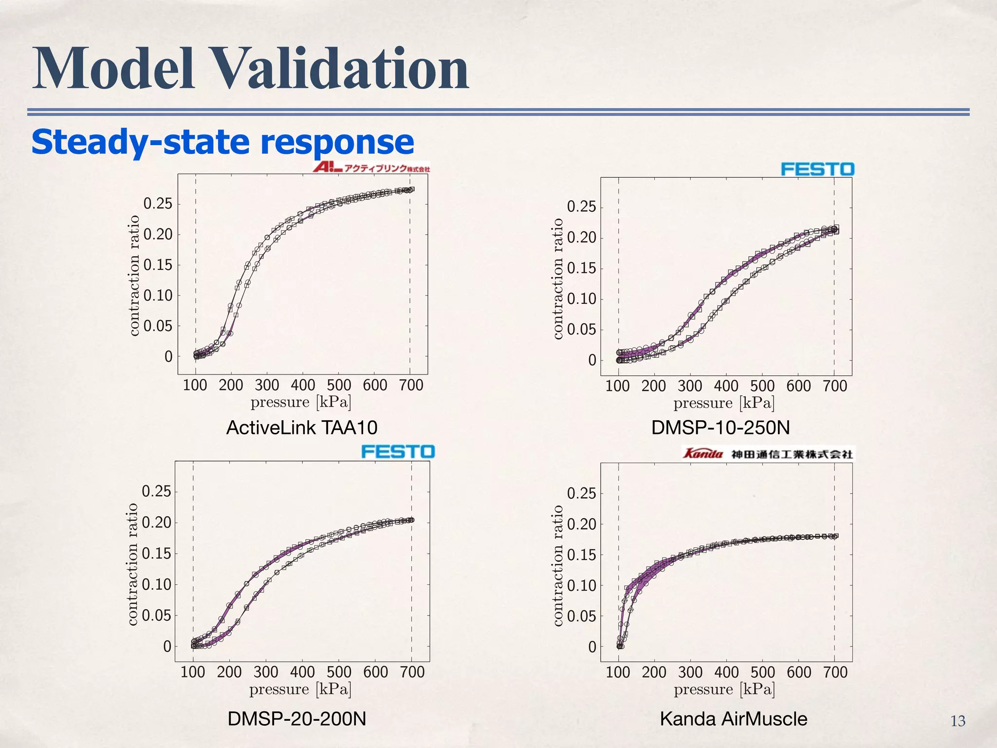 Hybrid Nonlinear Model of McKibben Pneumatic Artificial Muscle Systems Incorporating a Pressure ...