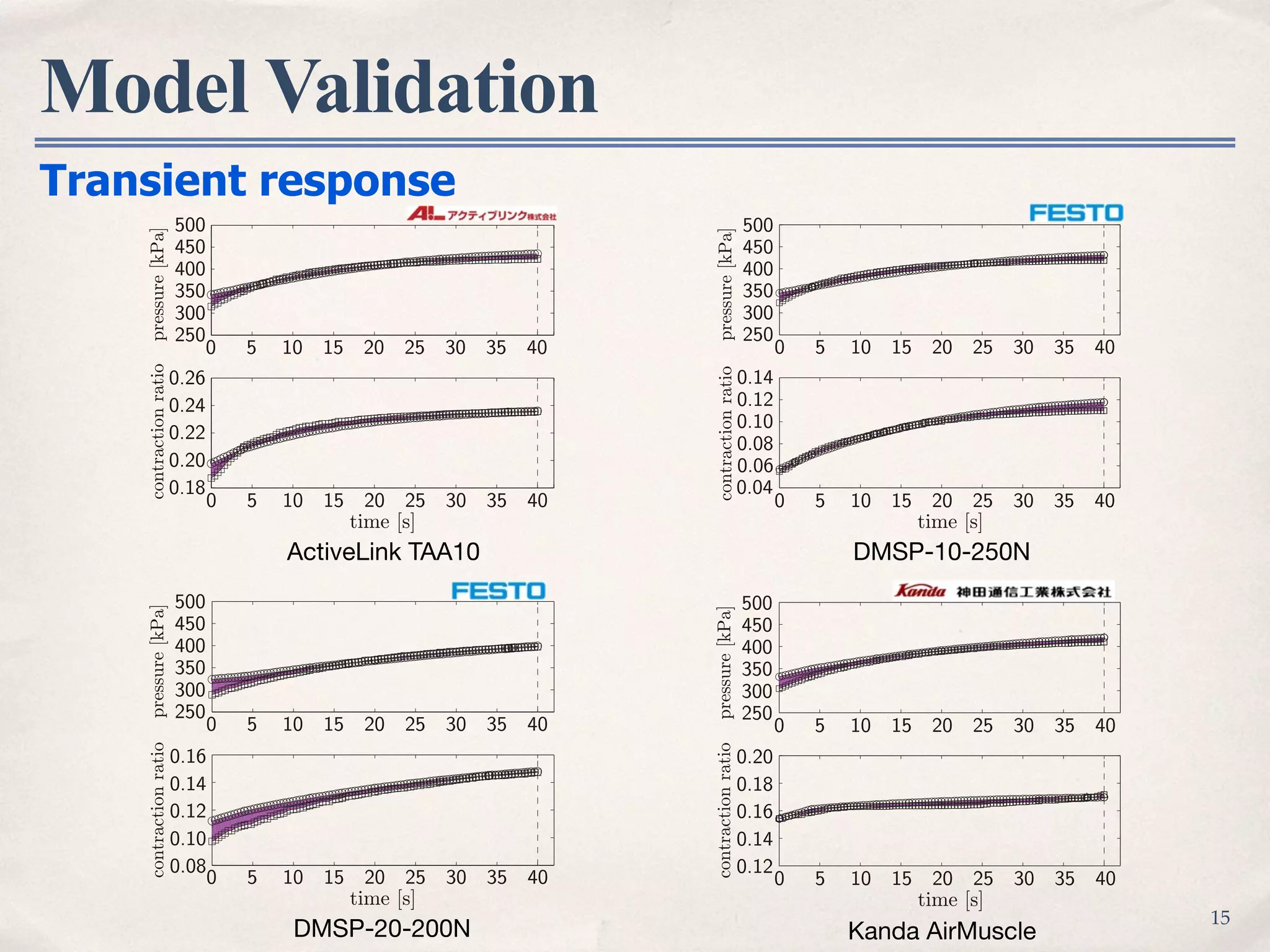 Hybrid Nonlinear Model of McKibben Pneumatic Artificial Muscle Systems Incorporating a Pressure ...