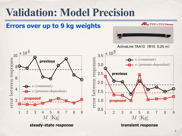 Hybrid Nonlinear Model of McKibben Pneumatic Artificial Muscle Systems Incorporating a Pressure ...