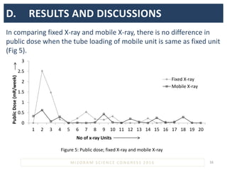 Leakage and Scatter radiation from diagnostic X-ray. | PPTX