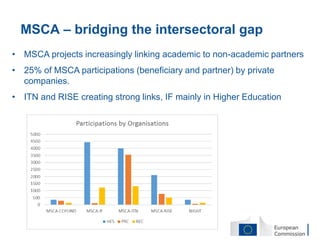 MSCA in HE - General Overview and Proposals for Change | PDF