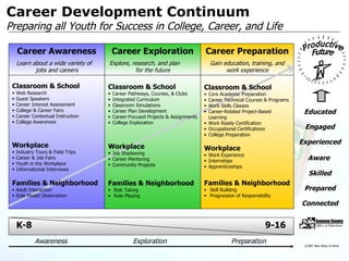 Middle School Career Exploration | PPT