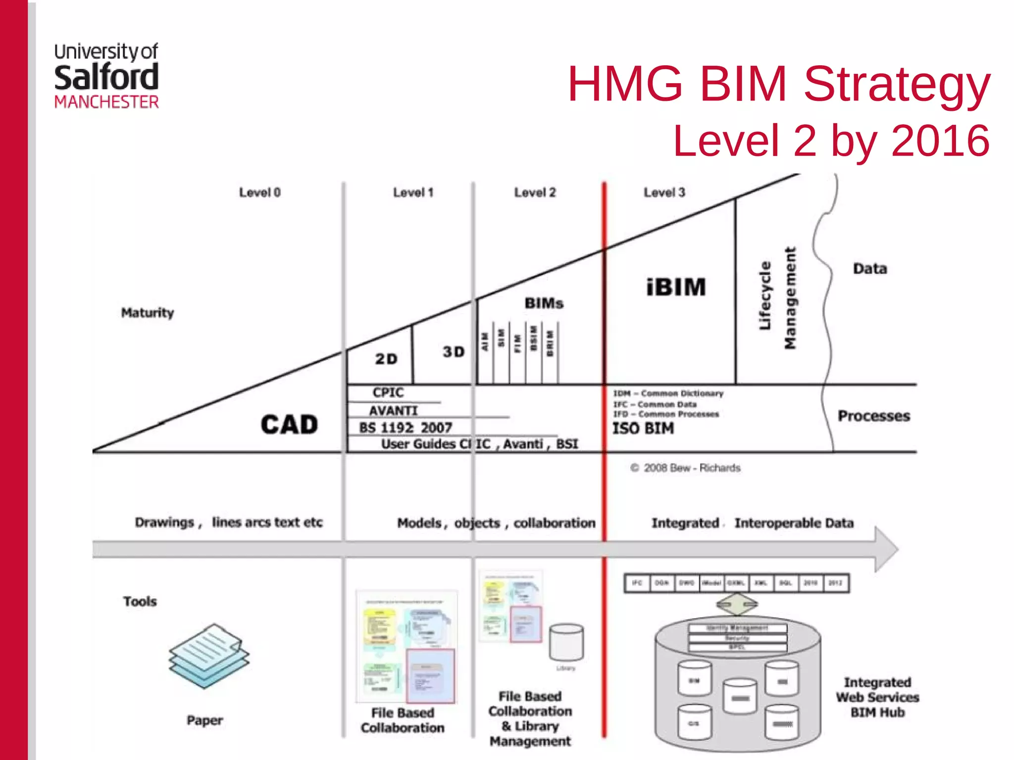 MSc Building Information Modelling & Integrated Design | PPT