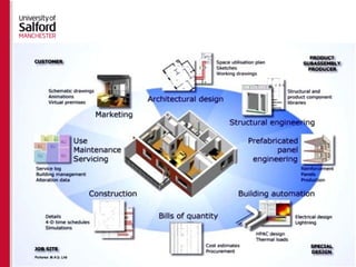 MSc Building Information Modelling & Integrated Design | PPT