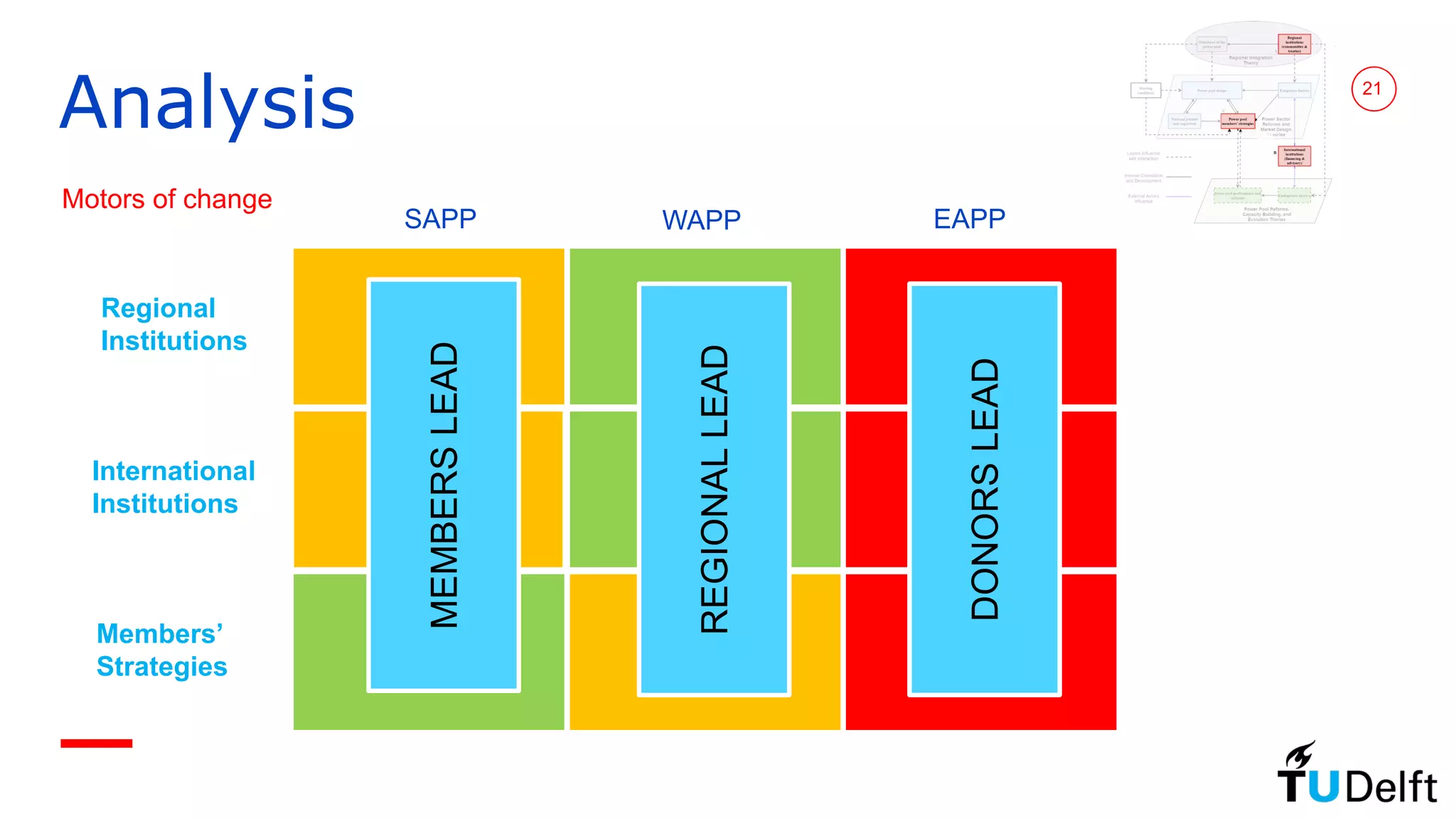 Electricity Market Design for African Power Pools 2021 | PPT