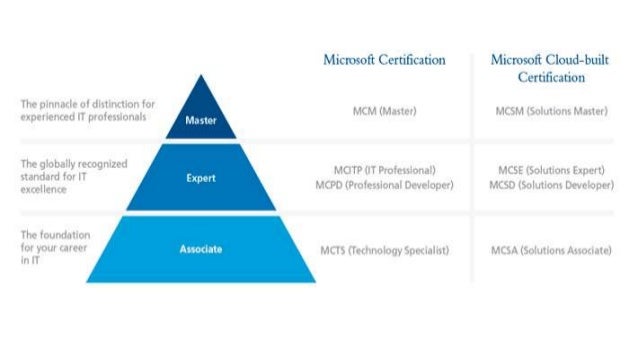 Understanding the New Microsoft Certification Structure