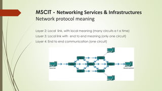 Mscict ns&i telecom fundamentals