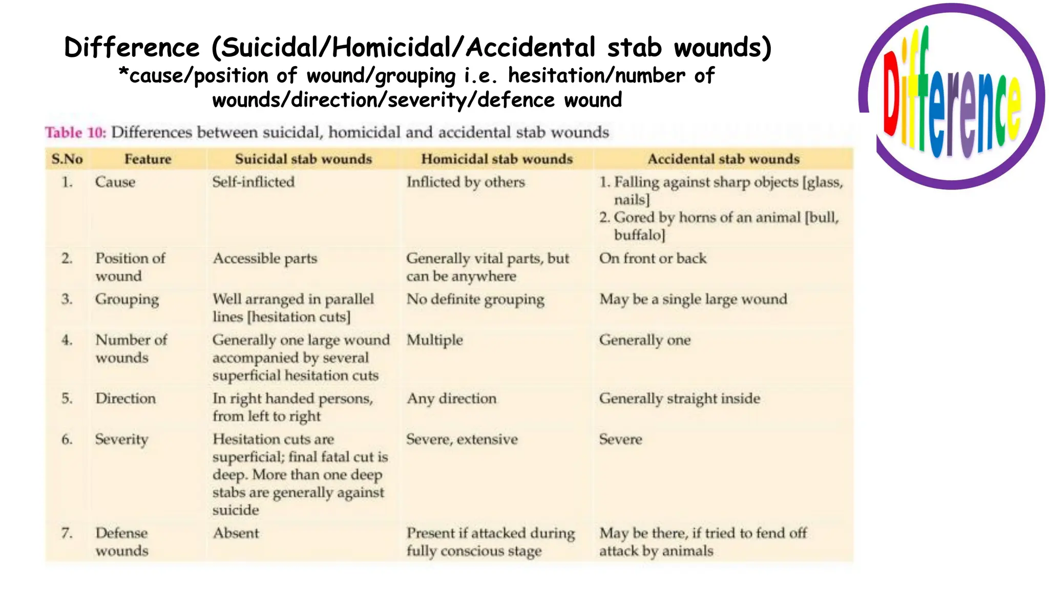 MSC IV_Forensic medicine - Mechanical injuries.pdf