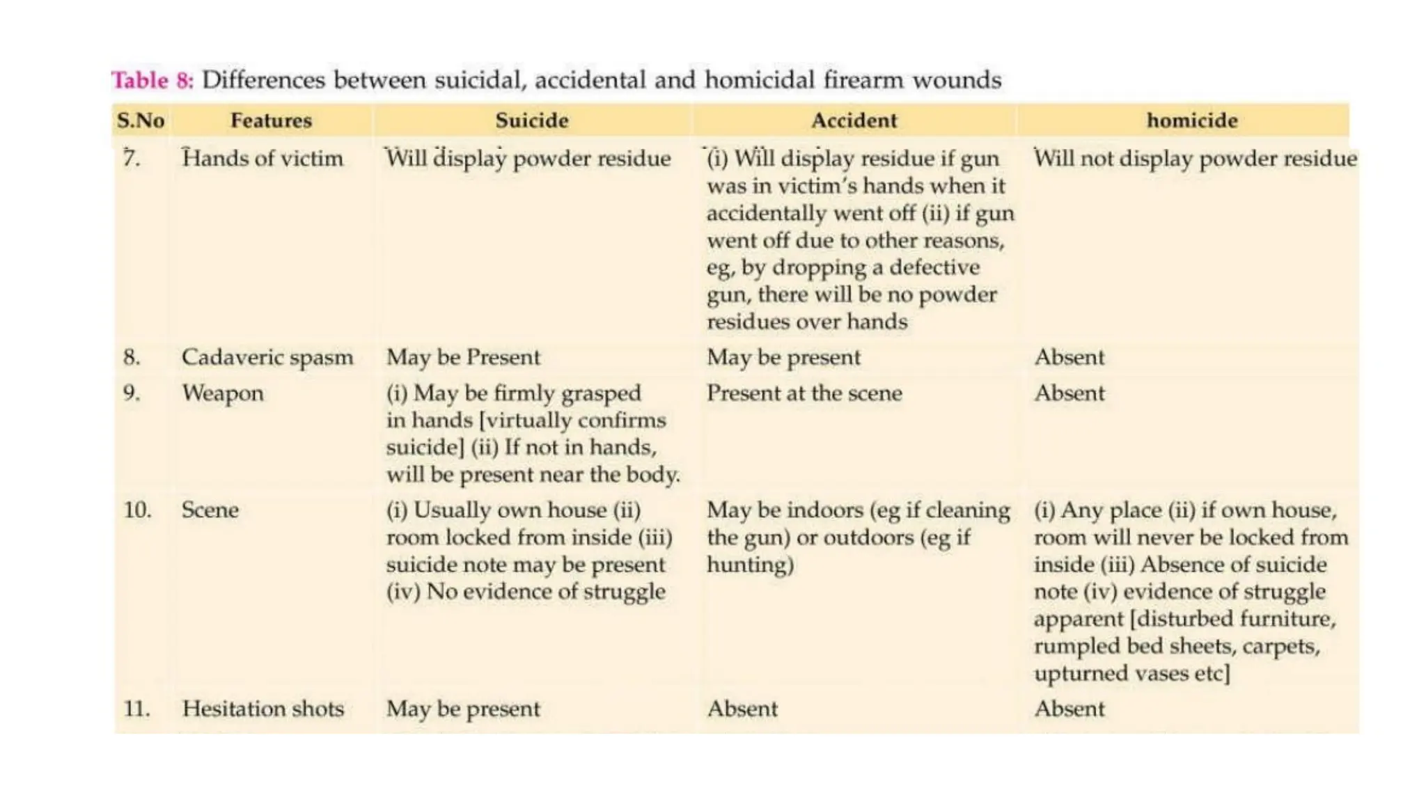 MSC IV_Forensic medicine - Thermal and firearm injuries.pdf