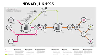 MSC IV SEMESTER_DNA Profiling DNA national institute and DNA database.pdf