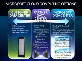 Ms cloud computing | PPT