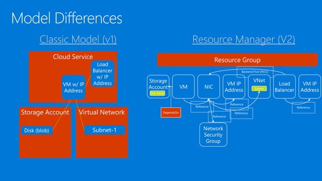 Perth MS Cloud User Group Azure Templates | PDF