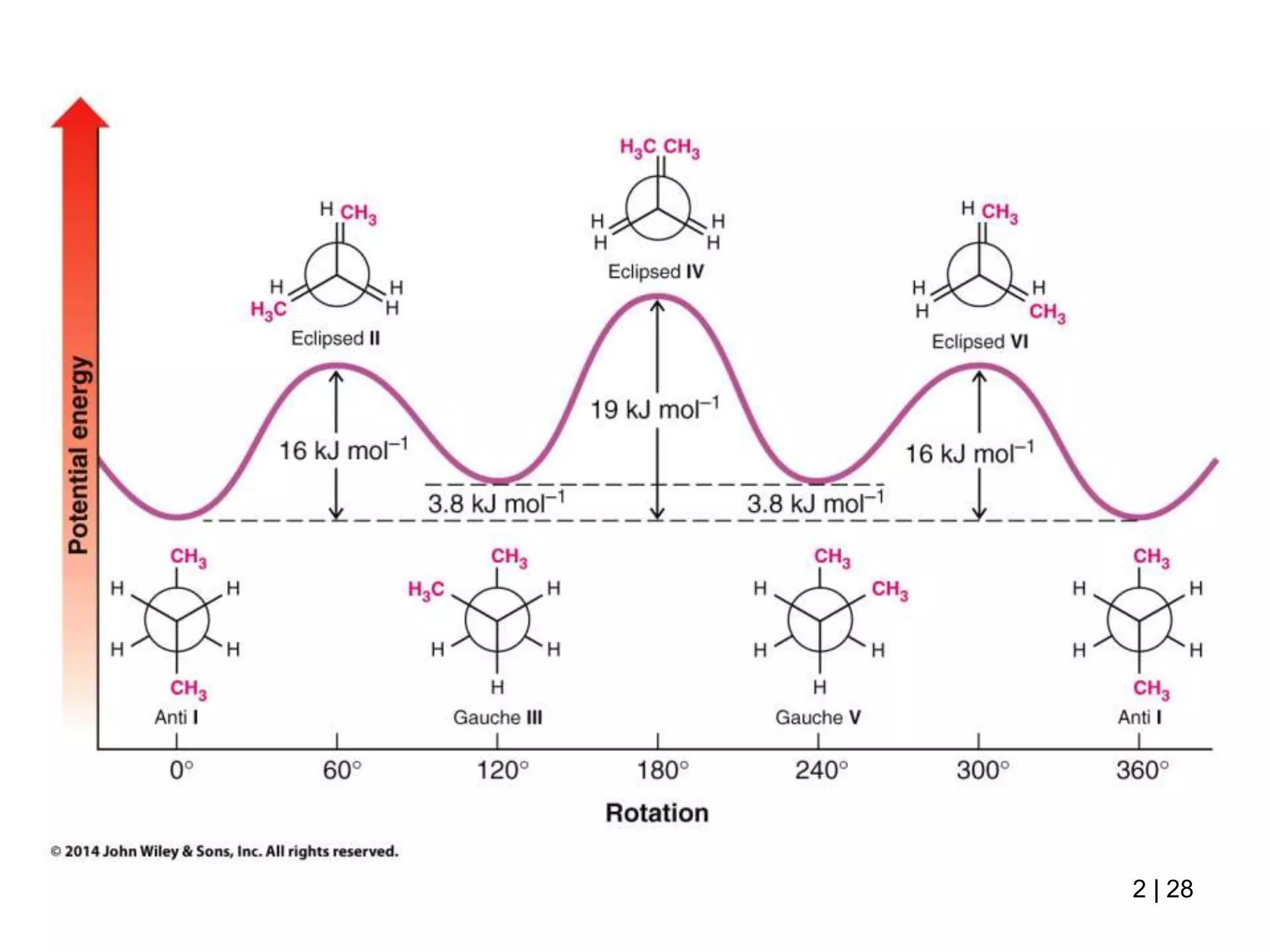 conformation | PPTX | Chemistry | Science