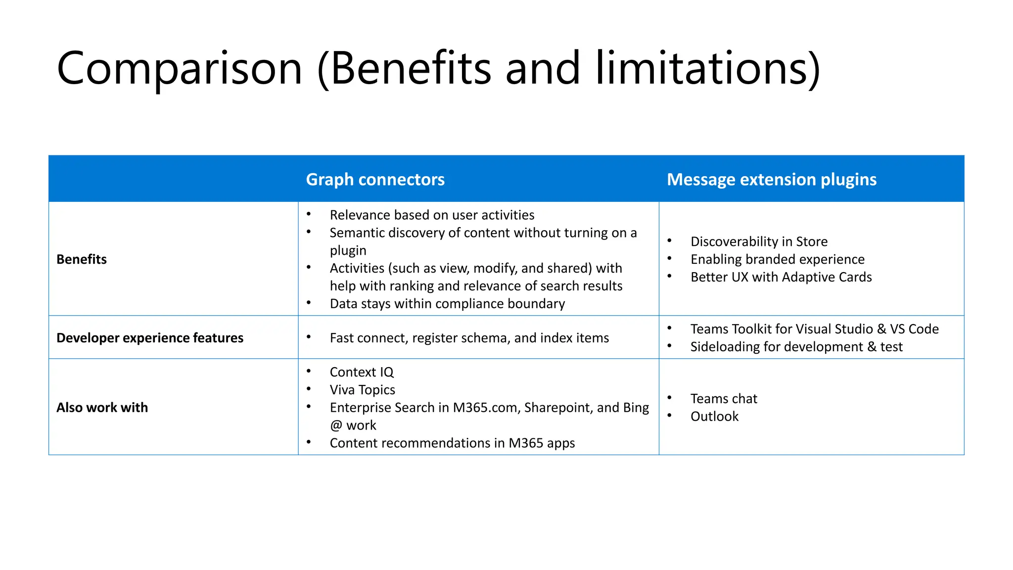 MS Copilot expands with MS Graph connectors | PPTX | Social Networking | Internet