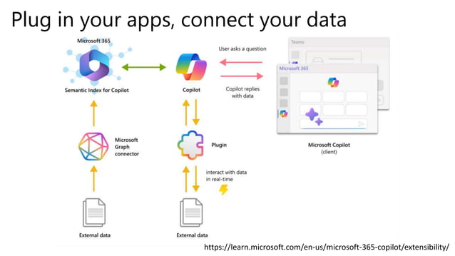 MS Copilot expands with MS Graph connectors | PPTX | Social Networking ...
