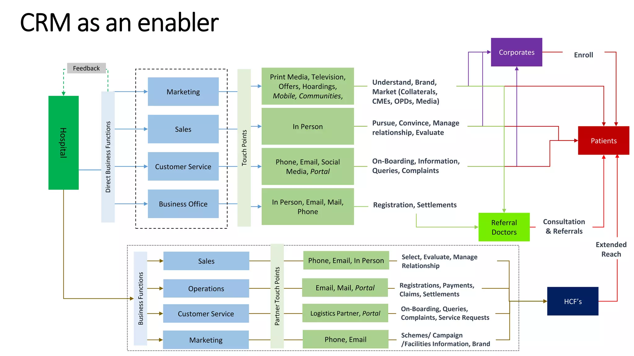 Microsoft Dynamics CRM Healthcare Solution Framework | PPTX