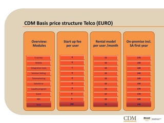 Ms crm modules telco version 1 11 | PPT