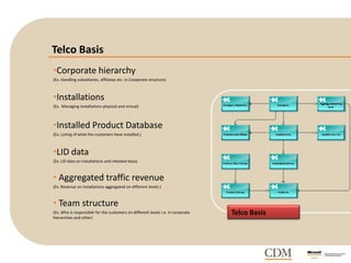 Ms crm modules telco version 1 11 | PPT