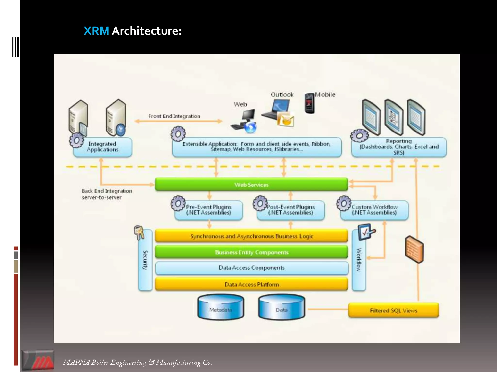 Microsoft Dynamics CRM (XRM) & Microsoft Sharepoint | PPSX