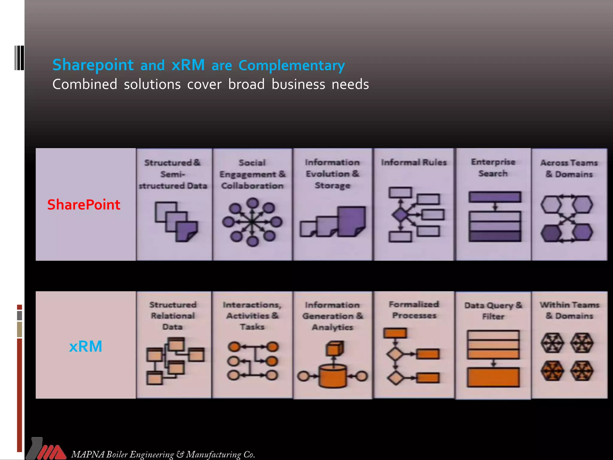 Microsoft Dynamics CRM (XRM) & Microsoft Sharepoint | PPT