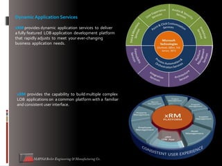 Microsoft Dynamics CRM (XRM) & Microsoft Sharepoint | PPT