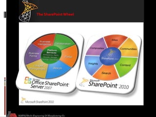 Microsoft Dynamics CRM (XRM) & Microsoft Sharepoint | PPT