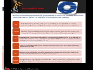 Microsoft Dynamics CRM (XRM) & Microsoft Sharepoint | PPT