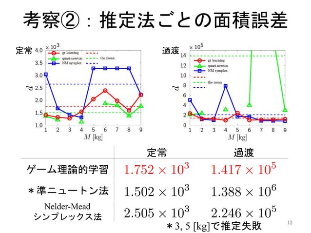 Modeling of McKibben pneumatic artificial muscle system using pressure-dependent friction | PPT