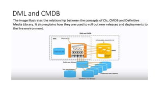 ITIL # Lecture 4 | PPT