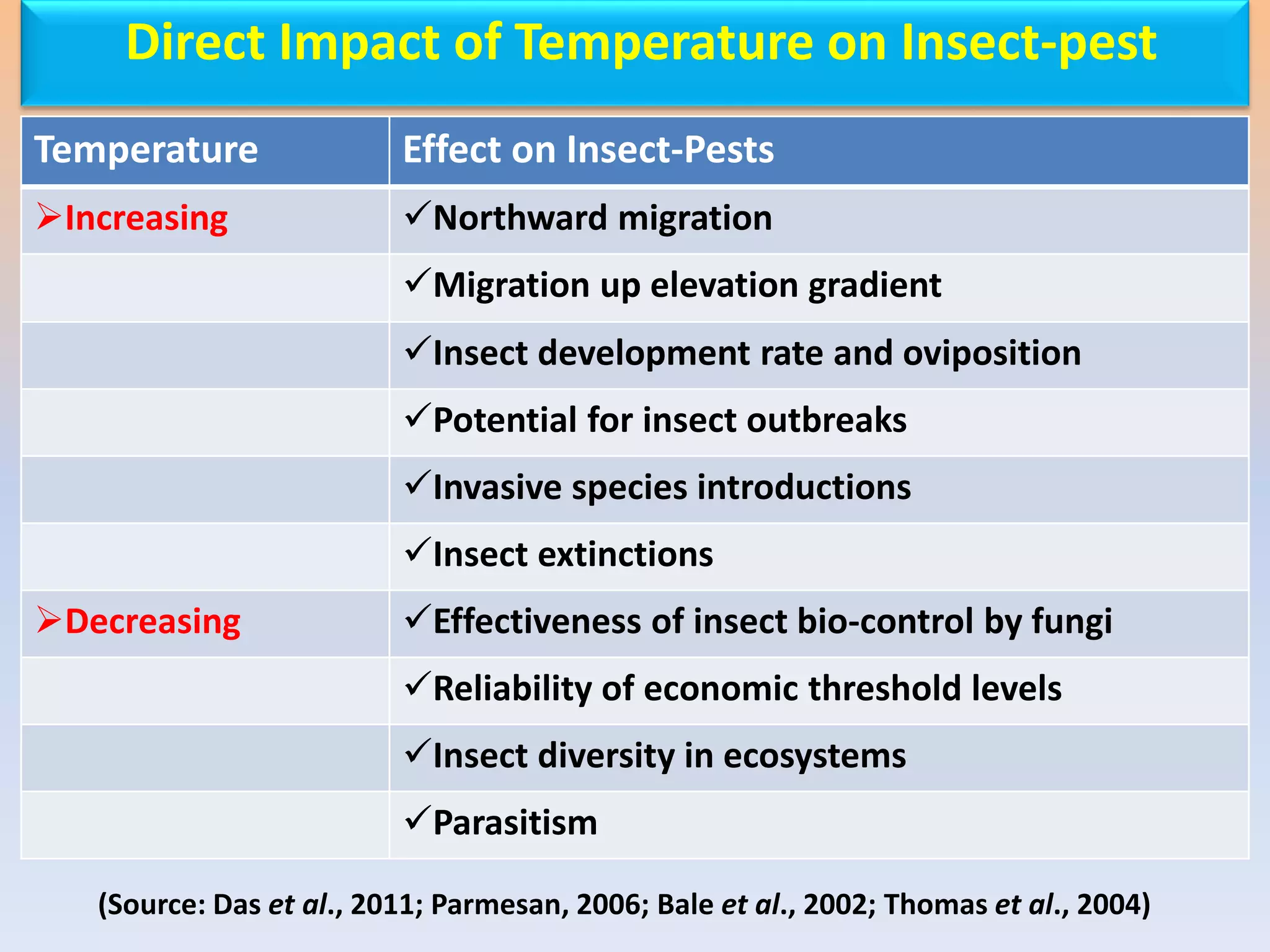 impact of climate change on insect community | PPTX