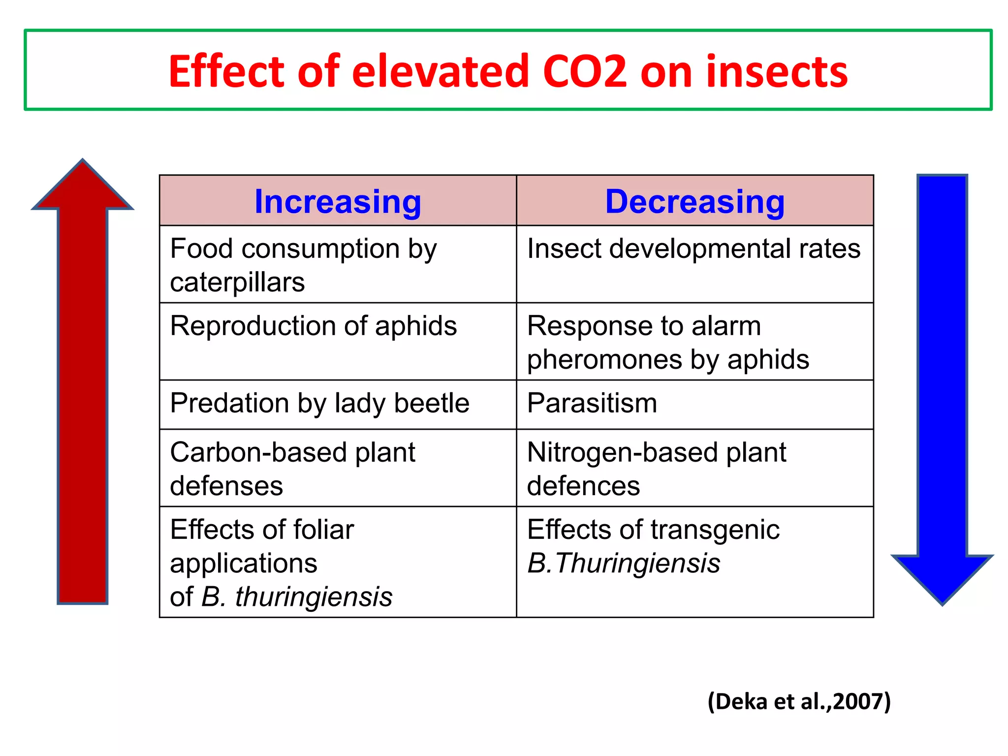 impact of climate change on insect community | PPTX