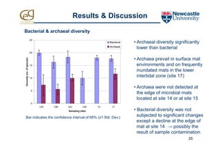 Community structures of microbial mats | PPT